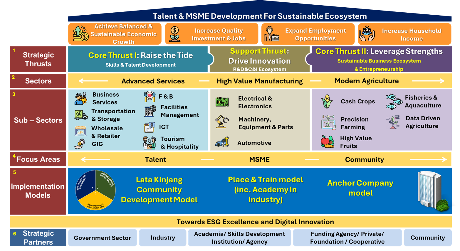 Ecosystem Development | NCER Malaysia